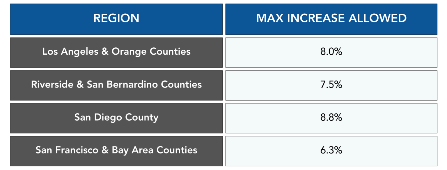 AB 1482 Rent Increase Limits for 2025–2026: Guidance for California ...
